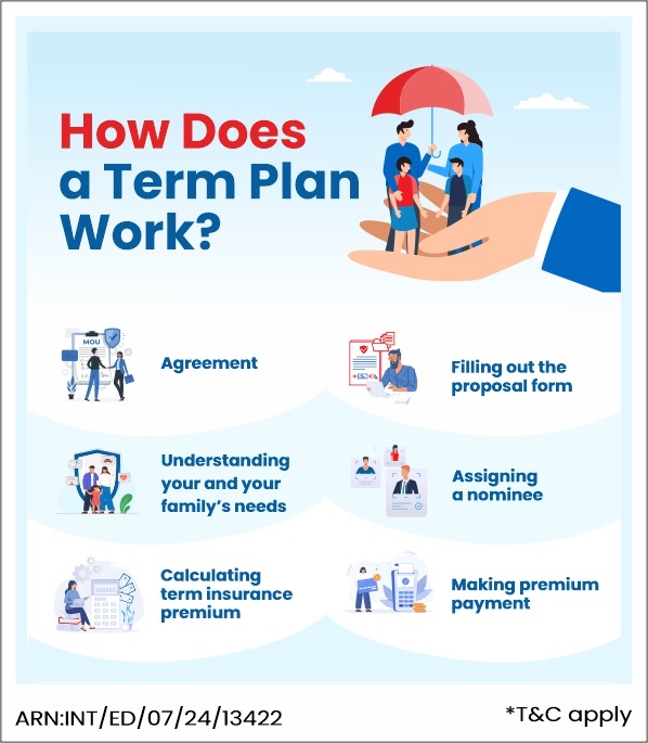 Buy Best Term Insurance Plan and Policy Online in India 2024